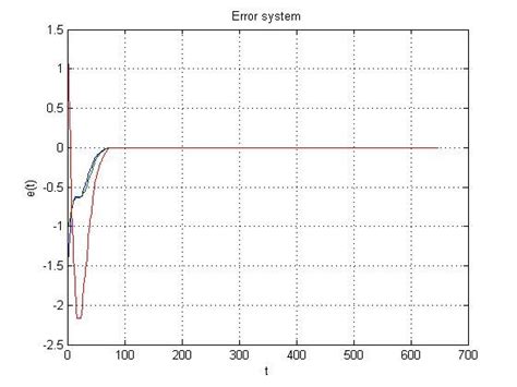 Simulation Results For Master Slave Synchronization With H 0412