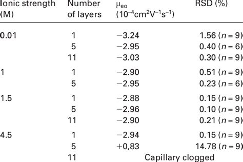 A Influence Of The Ionic Strength Of The Coating Solution On The Eof