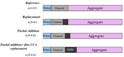 5 Schematic On The Scm Addition Scenarios Download Scientific Diagram