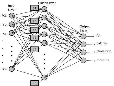 Topology Of The Artificial Neural Network Model Developed For Download Scientific Diagram
