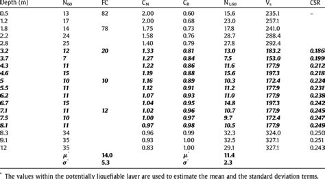 Spt Corrections Estimation Of Mean And Standard Deviation Values For N
