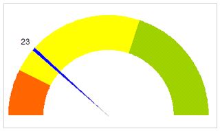 Asp Net Show Speedometer Like Needle With Mschart Stack Overflow