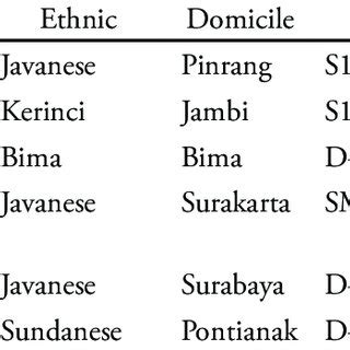 Demographic Profile Of Research Participants Download Scientific Diagram