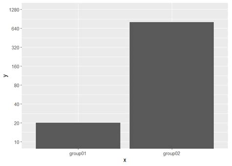 R Bar Plot How To Set Specified Number In Y Axis But Do Not Change The Distance Between Numbers