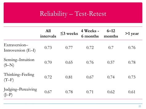 Reliability And Validity Of Mbti Neohon