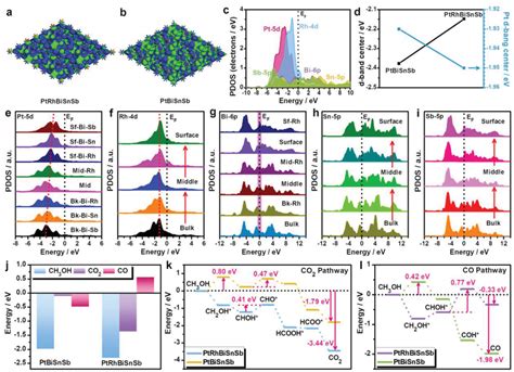 Dft Calculations Of The Ptrhbisnsb Hei Nanoplates Ab 3d Contour Plot Download Scientific