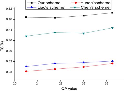 ts in different qp value for johnny sequence download scientific diagram