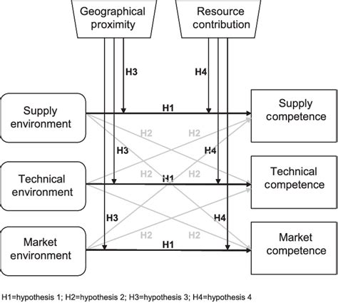 Causal Model And Hypotheses Download Scientific Diagram
