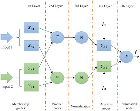Hybridization Of Time Synchronous Averaging Singular Value Decomposition And Adaptive Neuro