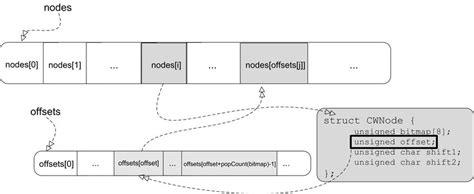 The Stack Based Memory Model Used For Efficient Storage Of The C W Download Scientific Diagram