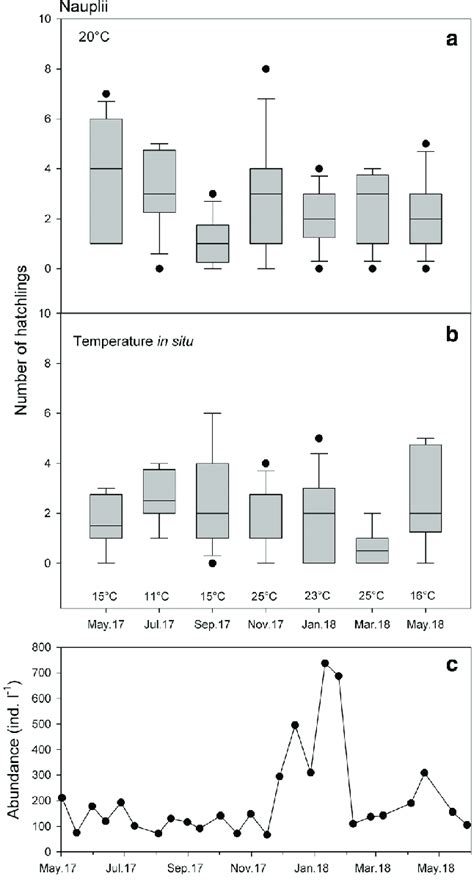 Hatching Dynamics Of Copepod Nauplii From Lake Chascomús Sediments