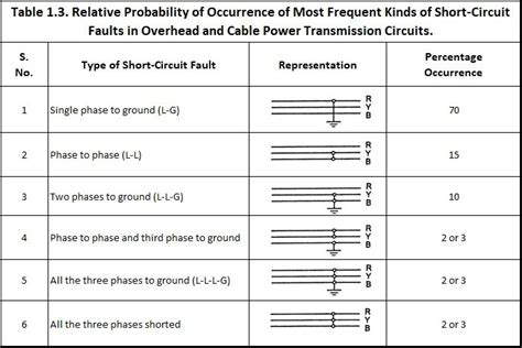 Different Types Of Faults In Power System Eeeguide Com