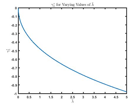 The Larger λ Is The Lower γ L Is In Algorithm 1 The Algorithm From