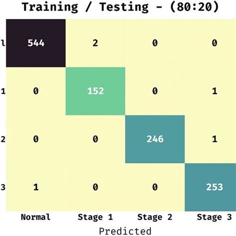 Confusion Matrix Of Bvs Dlc Model On Trainingtesting Dataset 8020