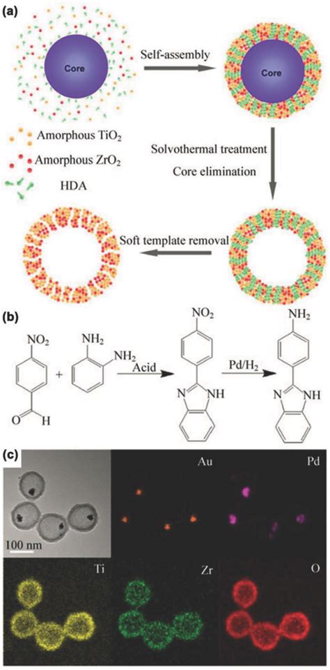 A Synthetic Protocol Of The Synthesis Of Core Shell Sio2 Zr0 5ti0 5o2 Download Scientific