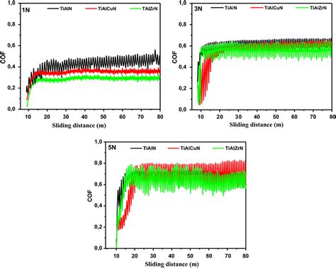 Friction Coefficients Of Tialn Tial Cun And Tial Zrn