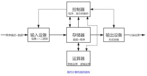 【计组】概述 csdn博客