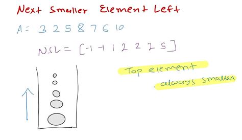 Monotonous Stack Next Smallergreater Element Algorithm Explained By