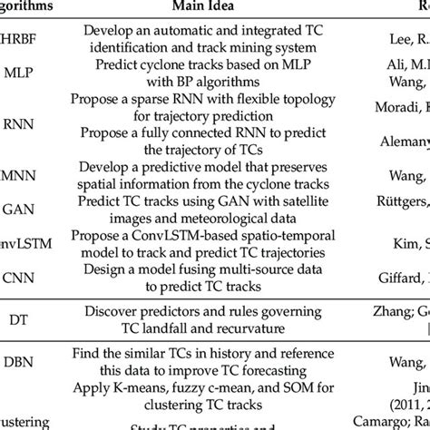 PDF Deep Learning Based Weather Prediction A Survey