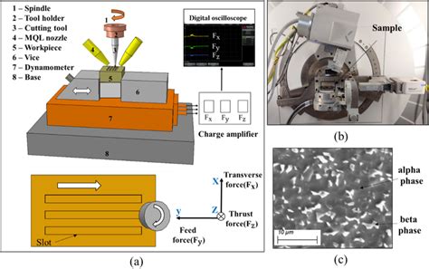 A Experimental Setup Of The Micro Milling Process B X Ray Diffraction