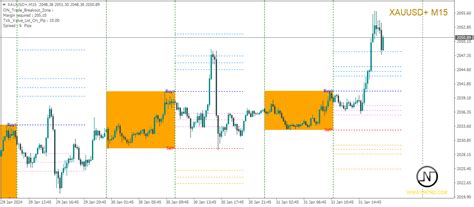 On Trade Breakout Zone Mt5 Aierior
