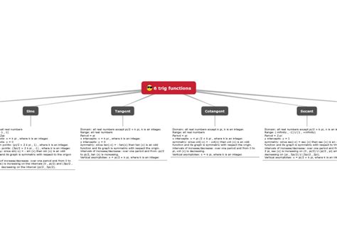 6 Trig Functions Mindomo Mind Map