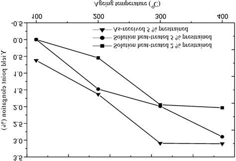 Yield Point Elongation Values Versus Ageing Temperature For Test Samples Download Scientific