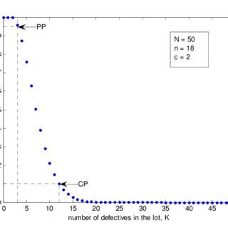 Example Of OC For A Single Sample Sampling Plan Of Isolated Lots The Download Scientific