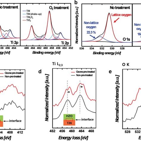 Xps Spectra Of Ti 2p Core Level For Interface Region Of Hzo Thin Films