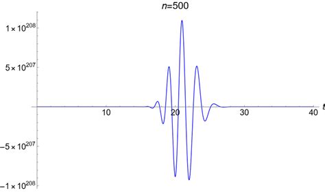 Real Part Of The Integrand In 6 The Number Of Oscillations Grows