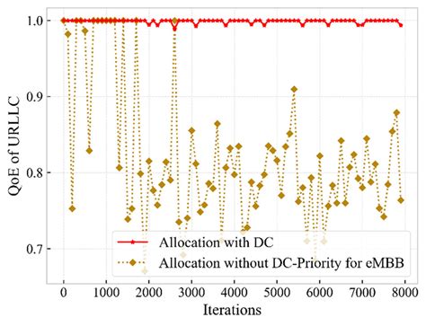 the comparison of optimization goals under the lstm d3qn algorithm with