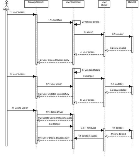 Sequence Diagram Of Manage Employee Profile Download Scientific Diagram