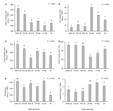 Figure Crocin [trans Crocetin Ester A Cis Crocetin Ester B Total