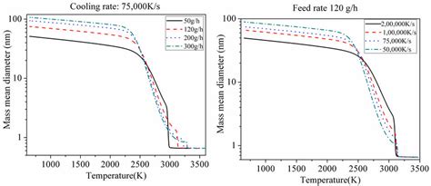 Evolution Of Yttria Particle Size A As A Function Of Initial Yttrium