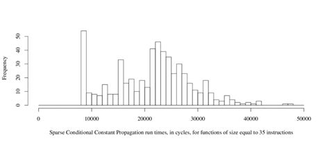 A Histogram Of SPEC CPU2006 Functions With Size Equal To 35 Download Scientific Diagram