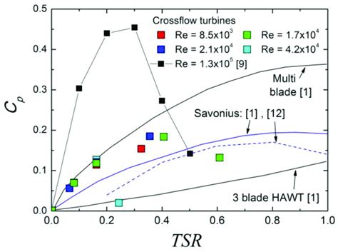 Power Coefficient Cp As A Function Of Tsr For Crossflow Runners