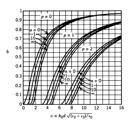 8 Graphical Solution Of The Guidance Condition Of A Slab Waveguide Download Scientific