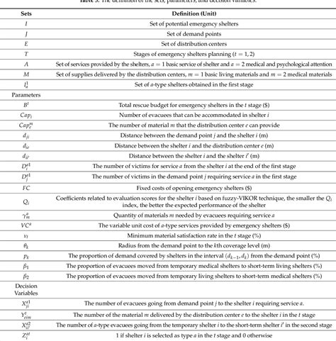 Table 3 From A Hybrid Approach Of Vikor And Bi Objective Decision Model