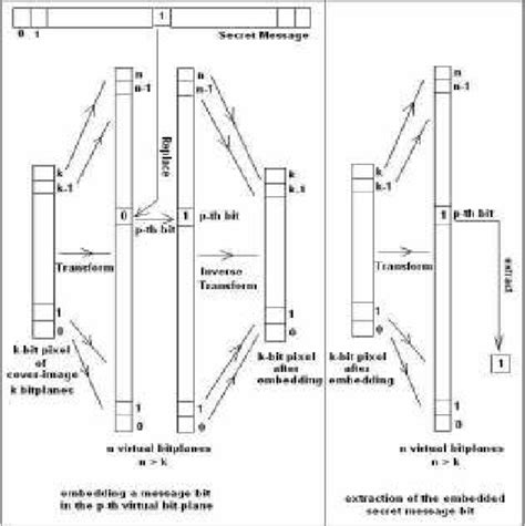 Basic Block Diagram For Generalized Data Hiding Technique Download