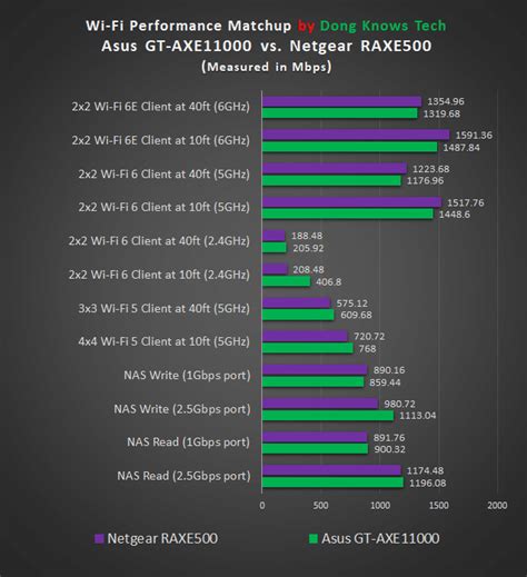 Asus Gt Axe Vs Netgear Raxe It S Best To Wait Dong Knows Tech