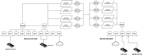 advice on bridge setup with multiple routers mikrotik