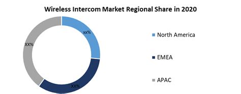 Wireless Intercom Market Global Industry Analysis And Forecast 2027