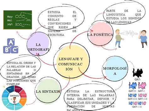 Mapa Mental Lenguaje Y Comunicación Pdf