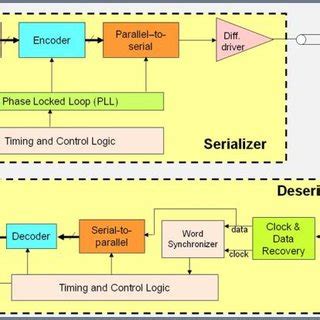 Block Diagram Of Serdes Architecture Download Scientific Diagram
