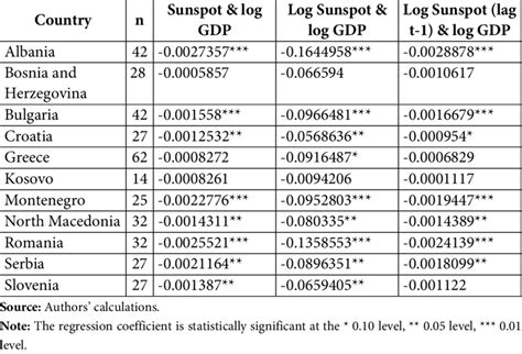 Estimates Of Simple Linear Regression Coefficients With Gdp As The