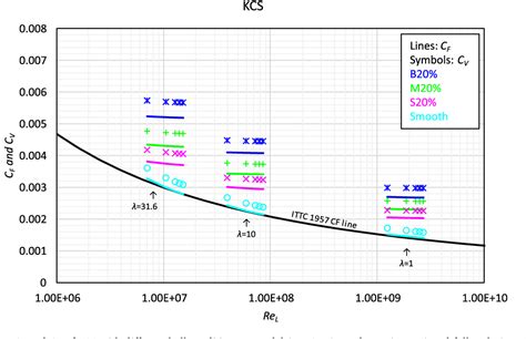 Figure 6 From Fouling Effect On The Resistance Of Different Ship Types Semantic Scholar