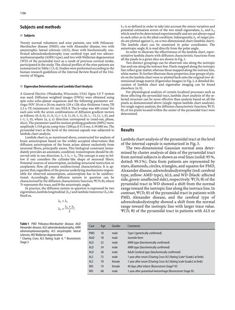solution diffusion tensor analysis pyramidal tract lambda chart