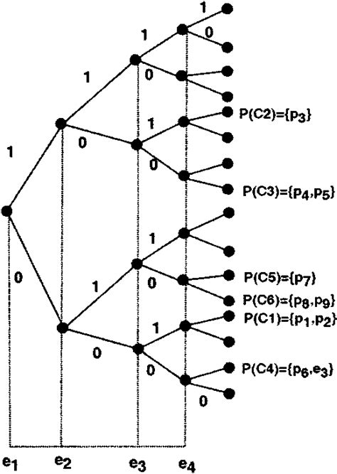 Binary Tree Of The Example Presented In Fig 3 Download Scientific