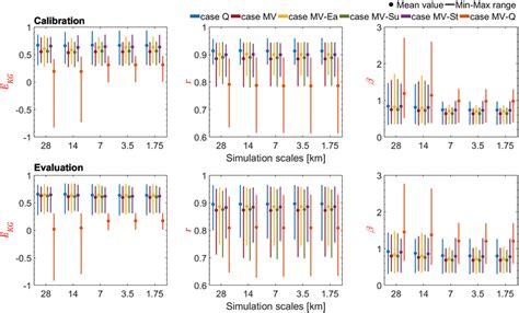 Statistics For Model Parameter Transferability Across Spatial Scales Download Scientific