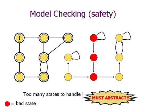 abstraction in model checking nishant sinha model checking